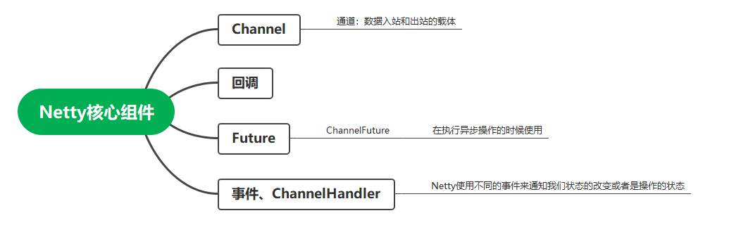 Netty | WooPokyuk's Blog